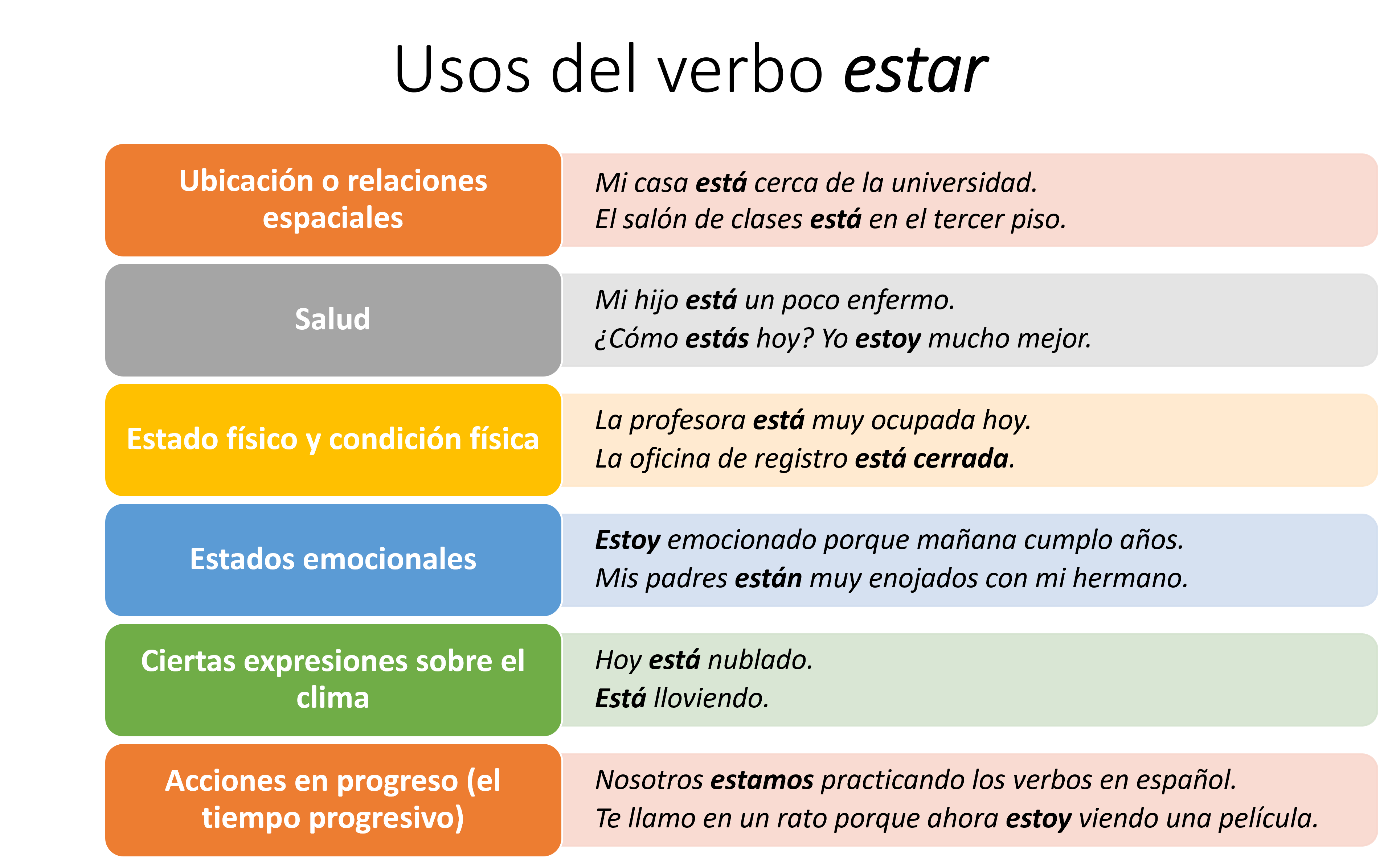 Conjugacion Del Verbo Estar En Espanol